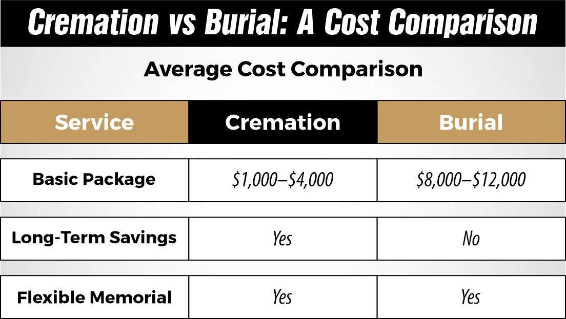 What is the average cost of a cremation?