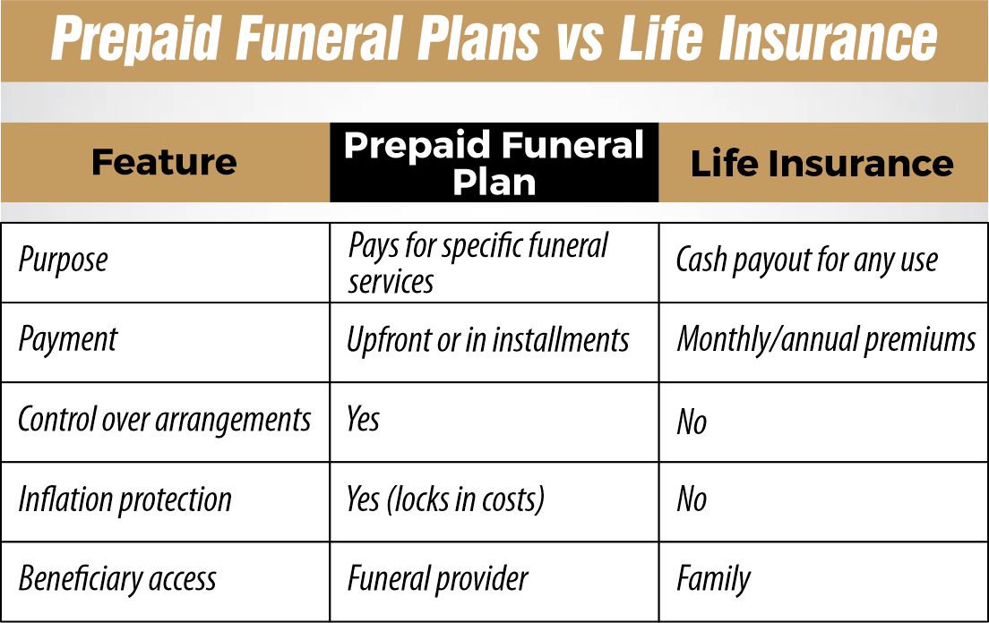What Is a Prepaid Funeral Plan and How Does It Work?