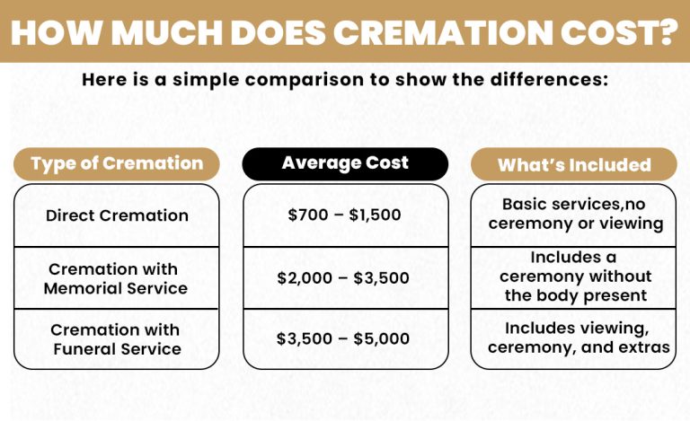 How Much Does Cremation Cost ? | Guide 2025