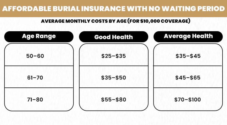 Burial Insurance with No Waiting Period: Get Covered Fast