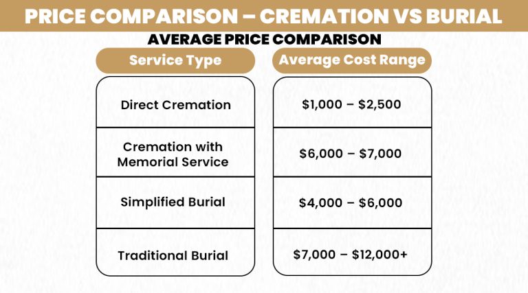 What is the difference between Cremation and Burial