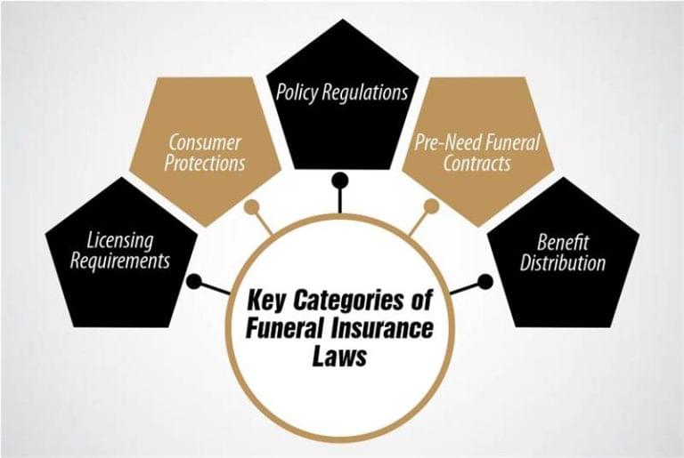 Funeral Insurance Laws by State: Complete 2025 Guide